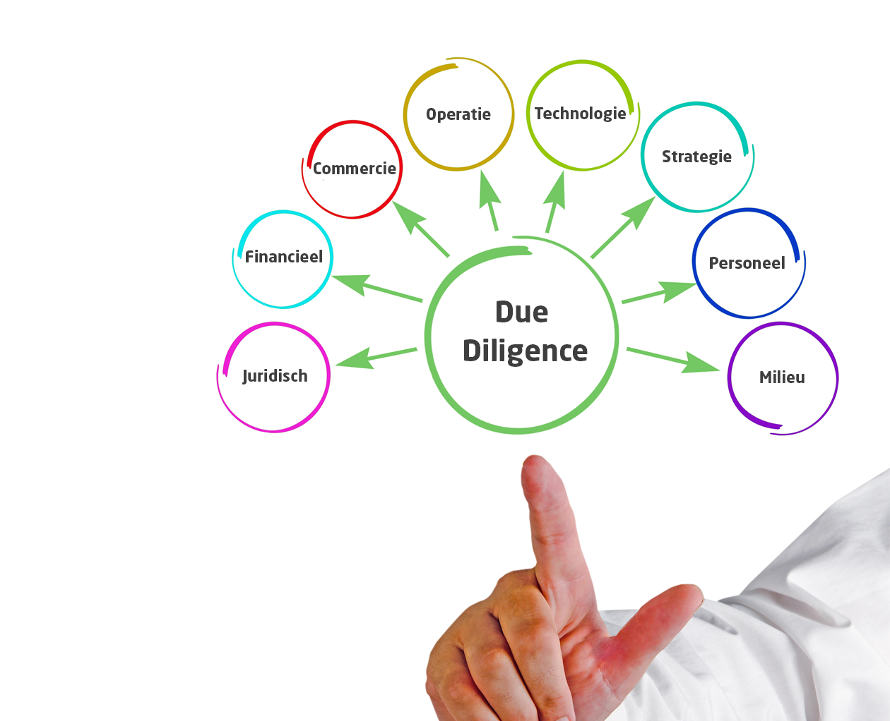 This is how due diligence works - FBM Corporate Finance